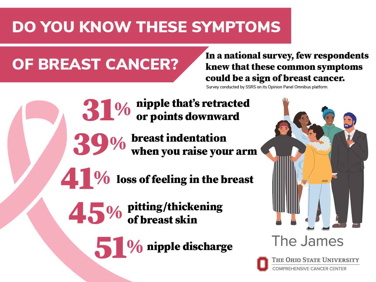 Survey finds education is needed to identify lesser-known symptoms of ...