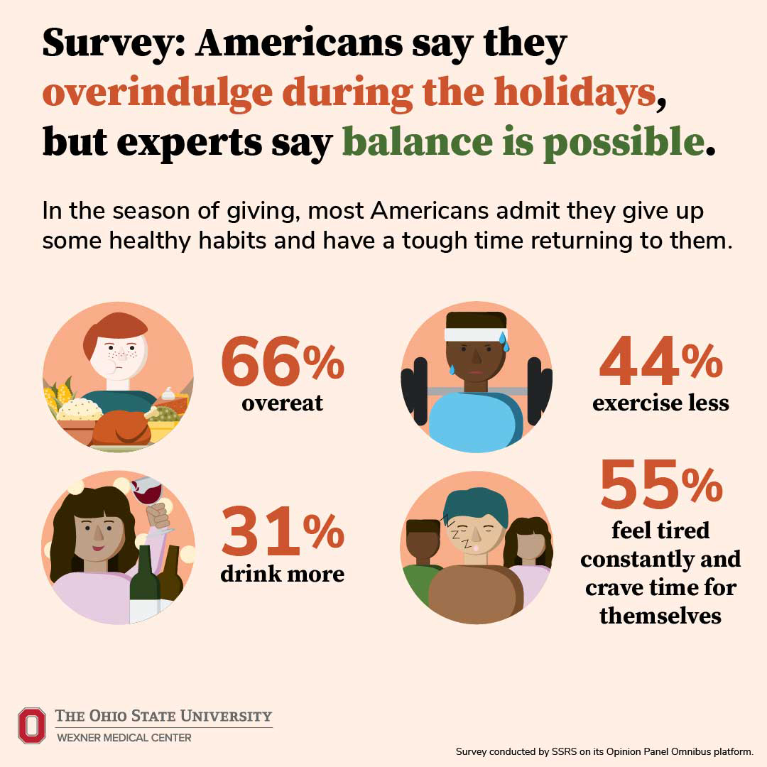 Survey: Healthy habits take a hit amid busy holiday season – Ohio State ...